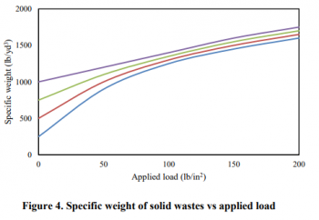 Waste Processing – Volume reduction – Solid and Hazardous Waste Management