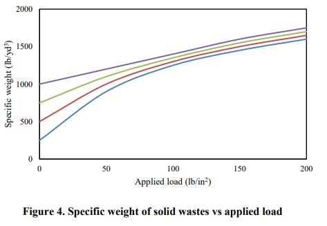 Waste Processing – Volume reduction – Solid and Hazardous Waste Management