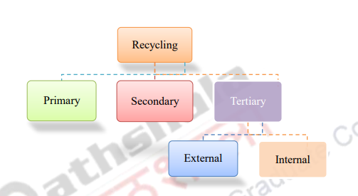 Recycling – Solid and Hazardous Waste Management