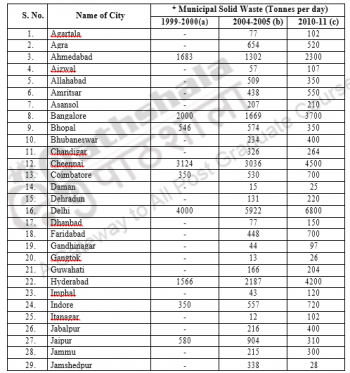 Waste sources and generation rates – Solid and Hazardous Waste Management
