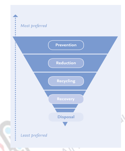 Waste minimization, waste hierarchy, waste audit – Solid and Hazardous ...