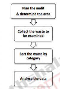 Waste minimization, waste hierarchy, waste audit – Solid and Hazardous ...