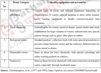 Hazardous waste: Definition, sources, classification, collection ...