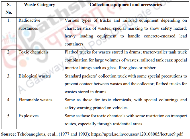 Hazardous waste: Definition, sources, classification, collection ...