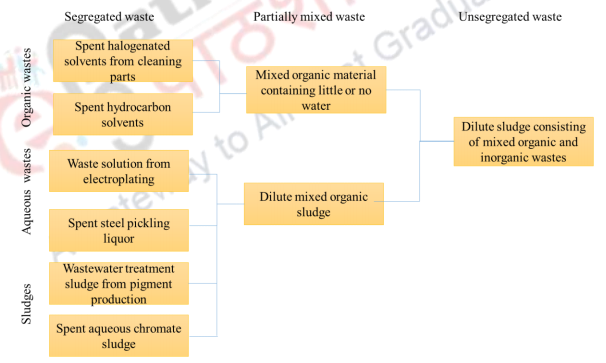 Hazardous waste: Definition, sources, classification, collection ...