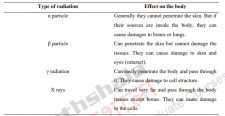 Radioactive wastes: Definition, sources, classification, collection ...