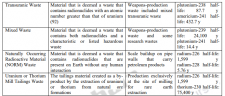Radioactive wastes: Definition, sources, classification, collection ...