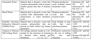 Radioactive wastes: Definition, sources, classification, collection ...