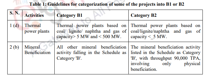 Procedure of Environment clearance of Category B (Building and Construction) and B1 Projects in ...