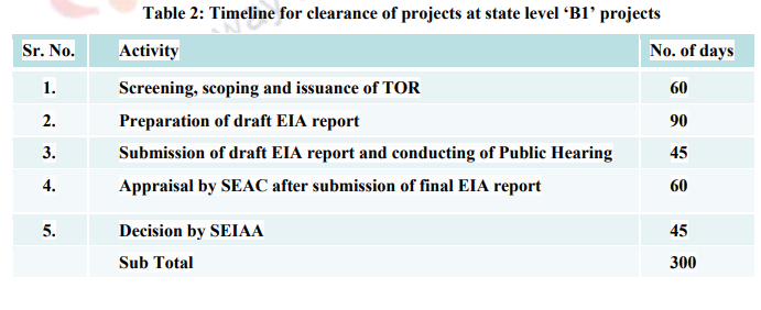 Procedure of Environment clearance of Category B (Building and Construction) and B1 Projects in ...