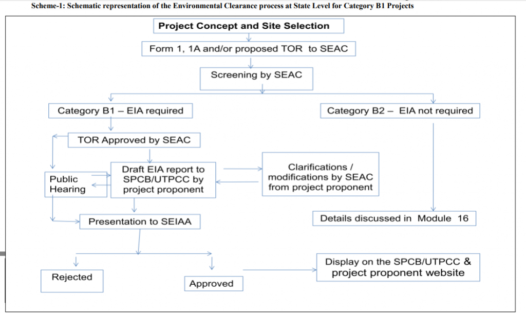 Procedure of Environment clearance of Category B (Building and ...