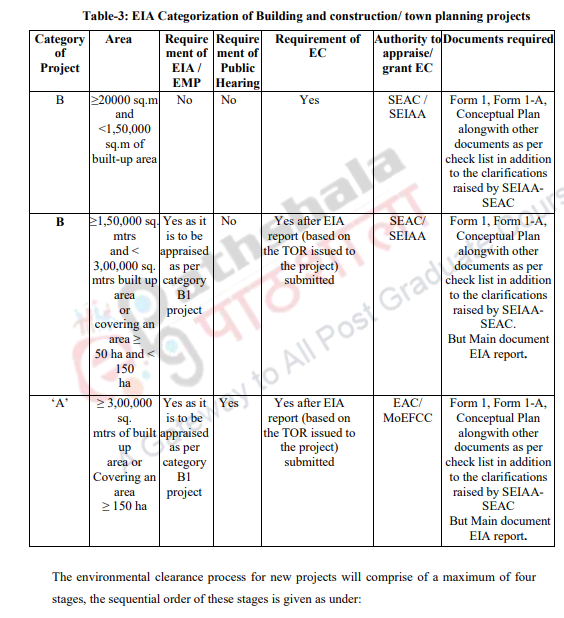 Procedure of Environment clearance of Category B (Building and Construction) and B1 Projects in ...