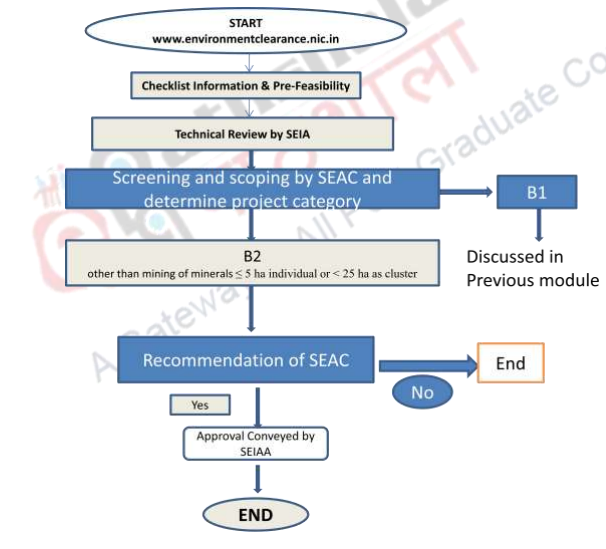 Environmental Clearance for category B2 and mining of minor mineral ...