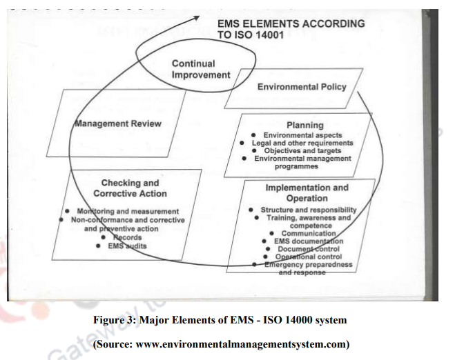 Environmental Management System (ISO 14000) – Environmental management
