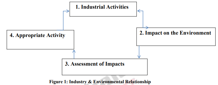Environmental Auditing – Environmental management