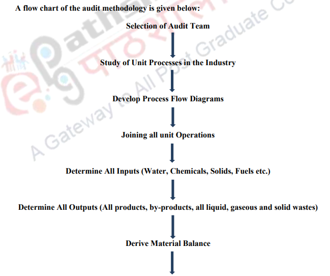 Environmental Auditing – Environmental management