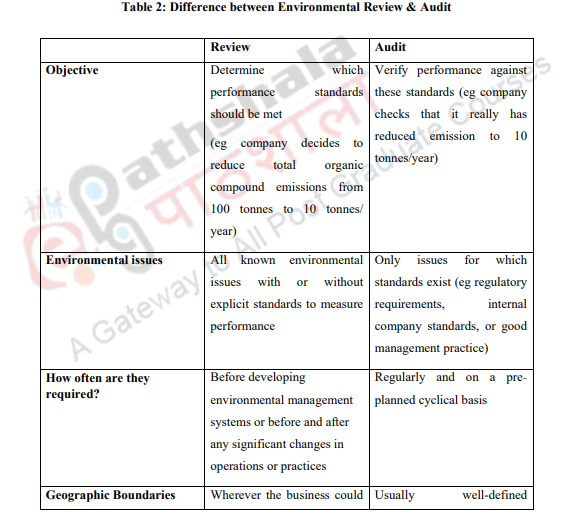 Environmental Auditing – Environmental management
