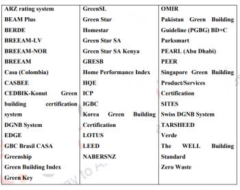 Green Buildings – Environmental management
