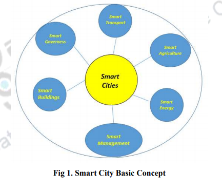 Concept of Smart Cities in India – Environmental management