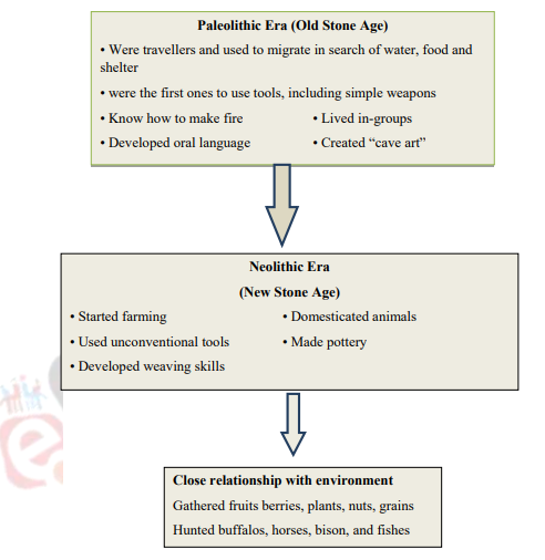Prehistoric Man and Environment – Environmental management