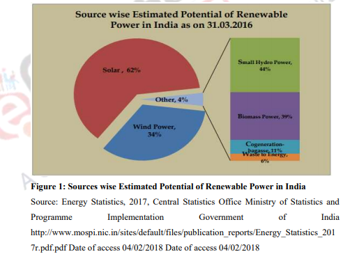 Current Status of Environment in India (Waste Management and Energy ...