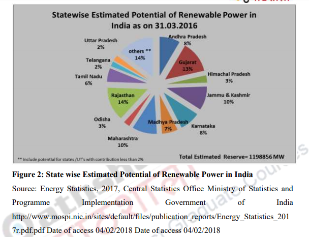 Current Status of Environment in India (Waste Management and Energy ...
