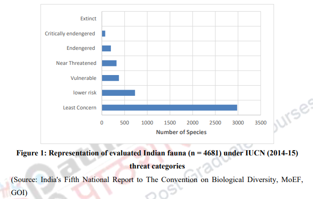 Current Status of Environment in India (Biodiversity and Climate Change ...