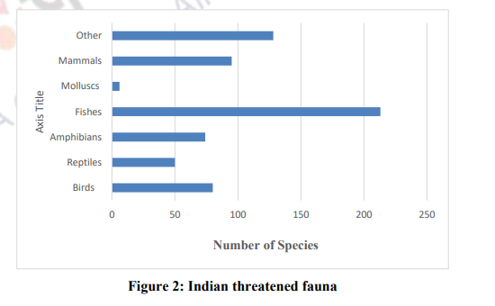 Current Status of Environment in India (Biodiversity and Climate Change ...