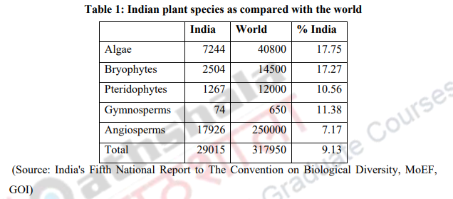 Current Status of Environment in India (Biodiversity and Climate Change ...