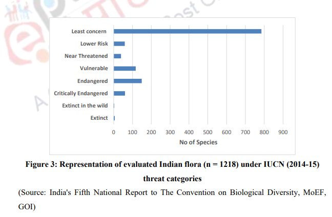 Current Status of Environment in India (Biodiversity and Climate Change ...