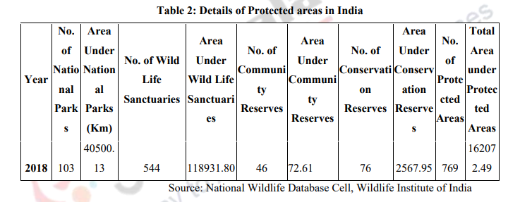 Current Status of Environment in India (Biodiversity and Climate Change ...