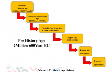 Prehistoric Man and Environment – Environmental management