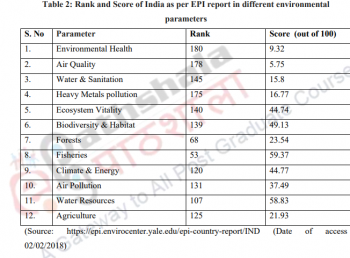 Current Status of Environment in India (Air and Water)-I ...
