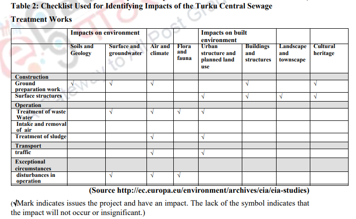 EIA Methodology – Environmental management