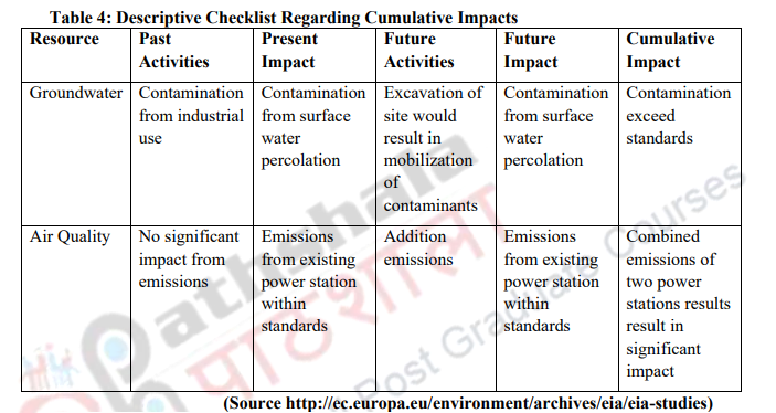 EIA Methodology – Environmental management
