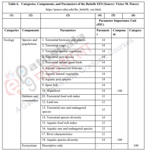EIA Methodology – Environmental management