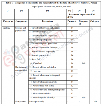 EIA Methodology – Environmental management