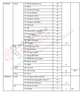 EIA Methodology – Environmental management