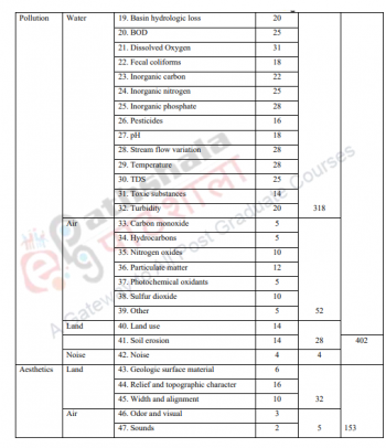 EIA Methodology – Environmental management