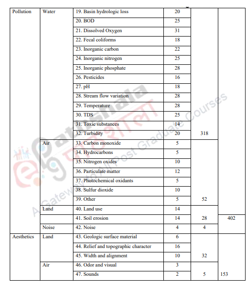EIA Methodology – Environmental management