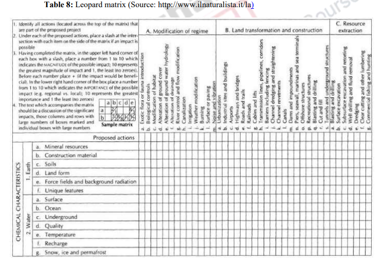 EIA Methodology – Environmental management