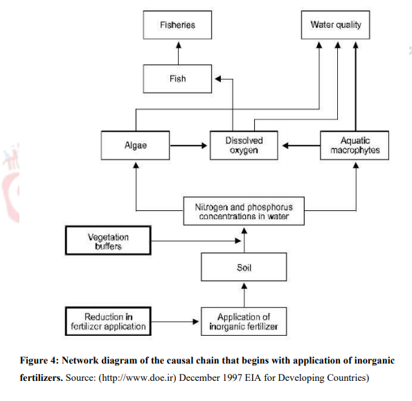 EIA Methodology – Environmental management
