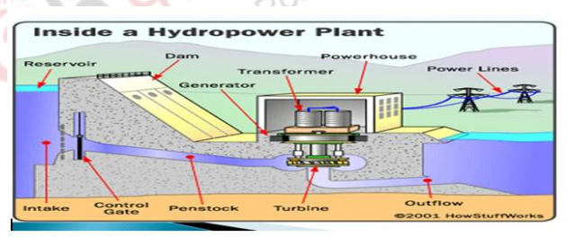 Hydropower Projects and their Environmental Implications ...