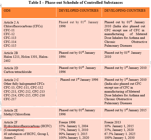Montreal Protocol, 1987 – Environmental law and policies