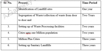Solid Waste Management Rules, 2016 – Environmental law and policies