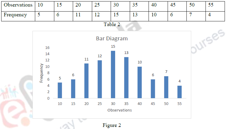 Diagrammatic and Graphical Representation of Data II – Statistical ...
