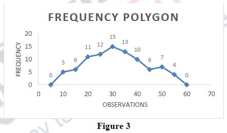 Diagrammatic and Graphical Representation of Data II – Statistical ...