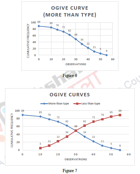 Diagrammatic and Graphical Representation of Data II – Statistical ...