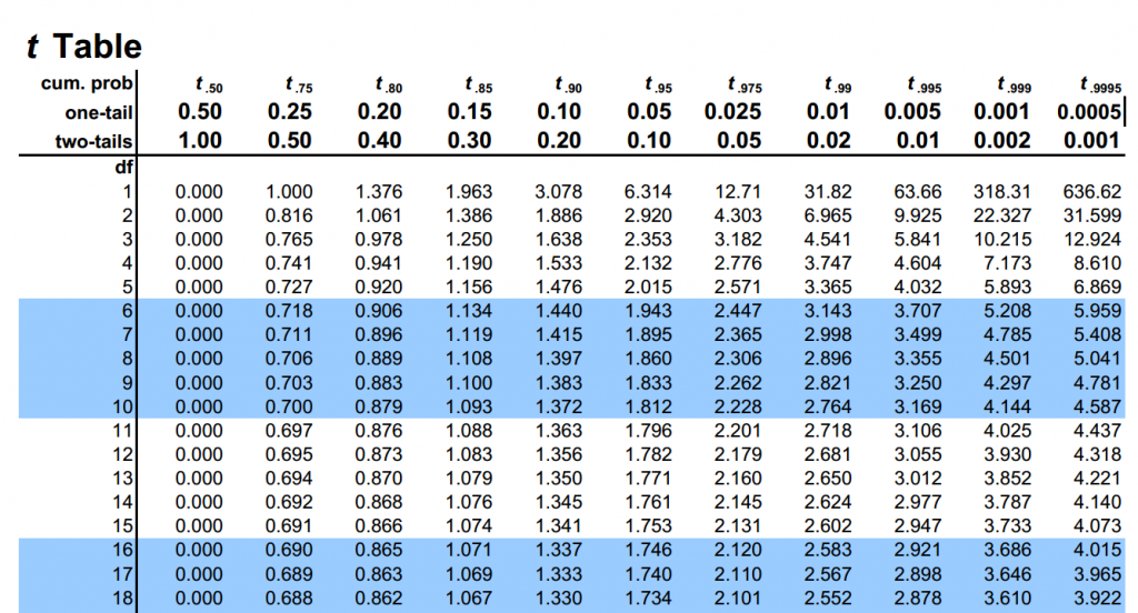 t-Distribution and tests of significance based on t-distribution ...