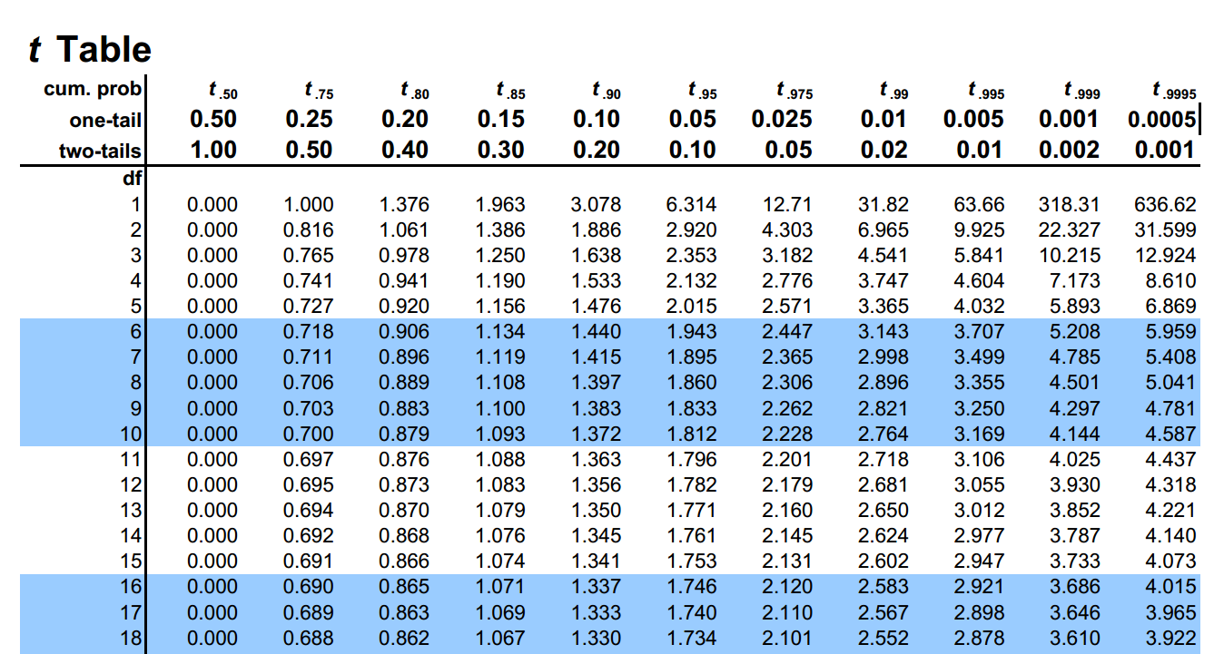 t-Distribution and tests of significance based on t-distribution ...